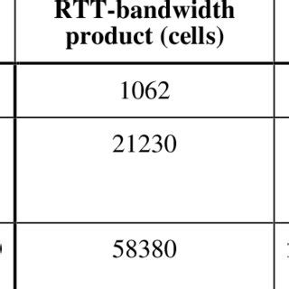 Switch Buffer Sizes Used For Simulations Download Table