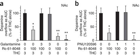 Prevention Of The Neurochemical Effects Of Ro 61 8048 By Two Agonists