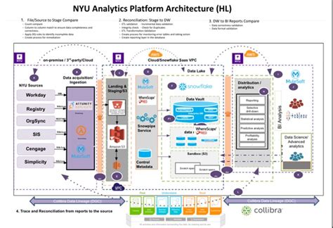 datavault datawarehouse datawarehousing datamart dataengineering