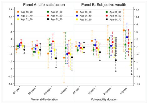 Age Profiles Of Vulnerable Individuals Fixed Effects Regression Rlms Download Scientific