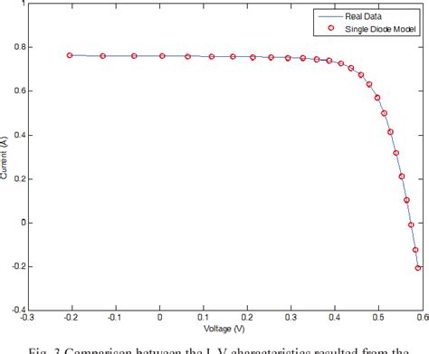 figure 3 from solar cell parameters extraction using particle swarm