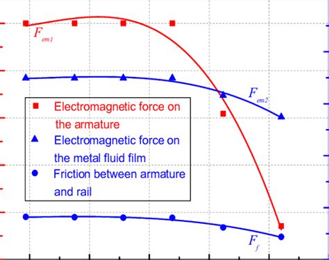 Electromagnetic Force And Frictional Resistance During Launch