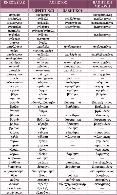Κλίση Ρημάτων Philologist Ina