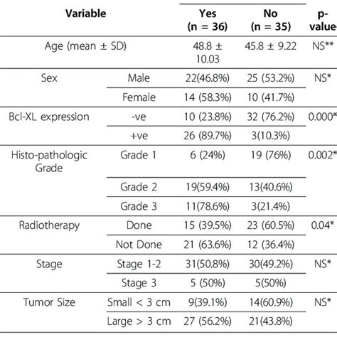 Univariate Analysis For Factors Associated With Recurrence Download Table