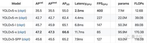 Yolov5来了！yolov4发布不到50天，它带着推理速度140帧秒来了 知乎