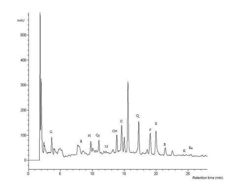 Hplc Chromatograms At 254 325 And 360 Nm For Hypericum Perforatum L Download Scientific