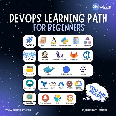Digitalearn Solution On Linkedin Devops Learningmap Roadmap Digitalearn Aws Cybersec