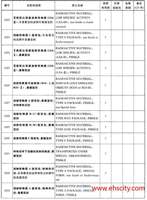 危险货物品名表 Gb 12268 2005 （2005 07 26发布，2005 11 01实施）化学品管理法律法规ehscity—全球