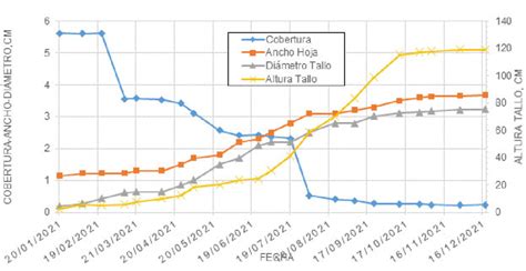 Evolution Of Crop Growth Indicators And Cover Download Scientific Diagram