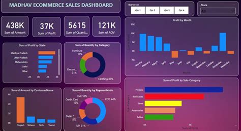 Here I Have Created A Dashboard By Using Most Powerful Business