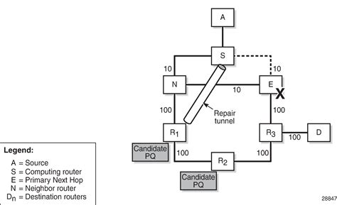 Remote Loop Free Alternate Node Protection