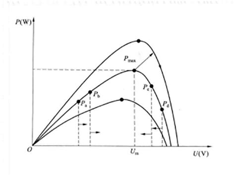 common maximum power tracking control methods distributed power