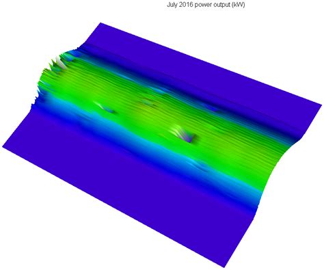 Visualising Pv Output With D Surface Plots