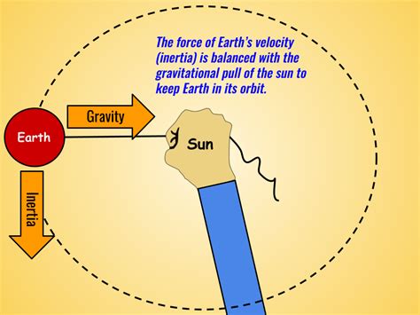 Gravity And Motion In The Solar System Mini Unit Ngss Ms Ess1 2 Forces In Space — Self Paced Science