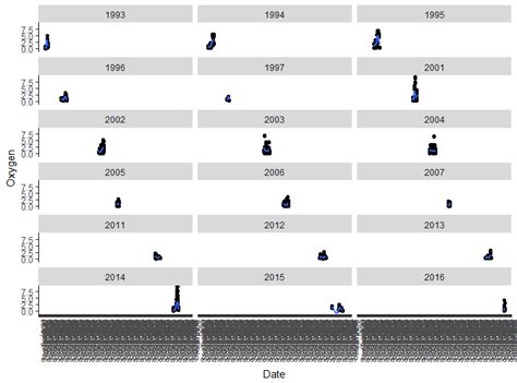 R X Axis Duplicates For A Time Series Using Facetwrap In Ggplot Stack Overflow