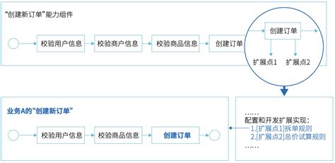 业务架构元模型应用 · 现代企业架构框架 Meaf
