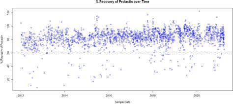 Macroprolactin Over Time Is There Any Point In Rechecking It In People With A Persistently