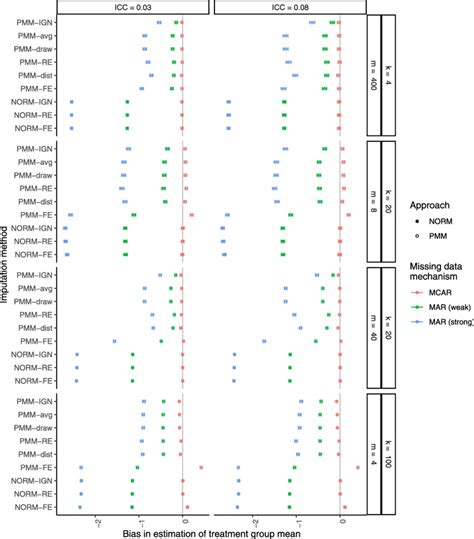Multiple Imputation By Predictive Mean Matching In Cluster Randomized Trials Pmc