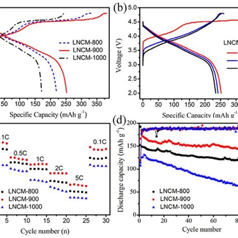 X Ray Diffraction Xrd Patterns For Licoo2 Lco Fired At 800 °c A