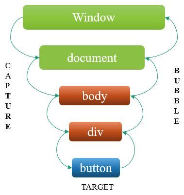 Santanu Pal Salesforce Blog Component Event Propagation