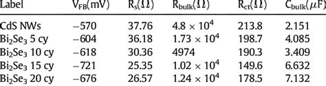 Denotes The Photoelectrochemical Characteristics Of Naked Cds Nws