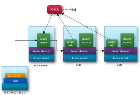 Docker Swarm のクラスタを手で構築してみる Consul Qiita