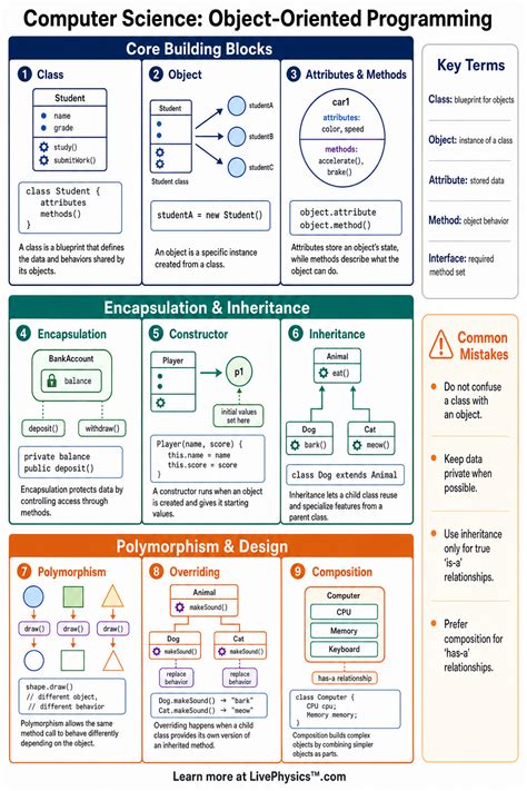 Object Oriented Programming Cheat Sheet Livephysics™