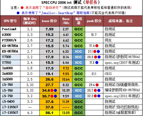 国产cpu制造工艺与部分性能总结 墨天轮