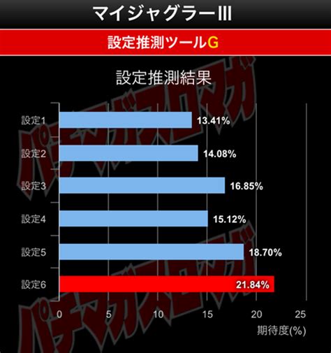 ジャグラーのぶどう確率が設定6ボーナス確率は設定1の場合どちらを優先する ゆうべるのパチスロ勝利の方程式