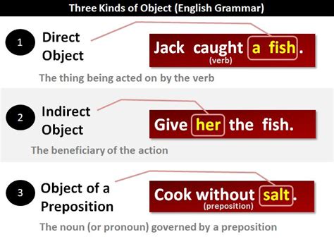 Direct Object Vs Indirect Object Google Search English Grammar