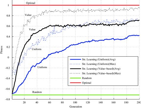 Abstract Problem Average And Maximum Fitness Comparison For Different
