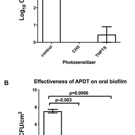 Columns Depicting The Colony Forming Units Cfus Of Oral Bacteria