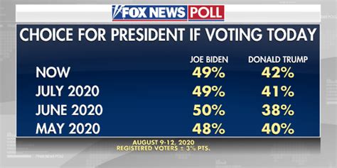 Fox News Poll Voters Pick Biden Yet More Think Their Neighbors Back