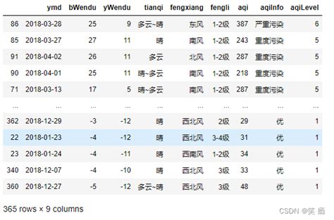Pandas数据排序pandas 排序 Csdn博客