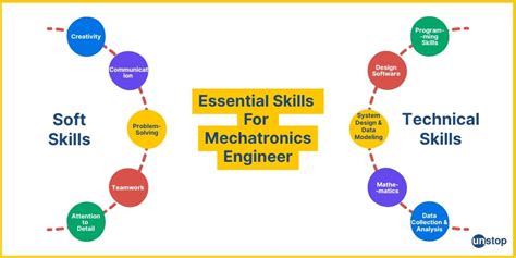 Mechatronics Engineer Career Path Salary And Skills 2025 Unstop