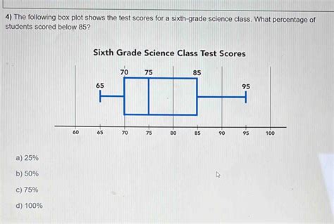 Solved The Following Box Plot Shows The Test Scores For A Sixth Grade