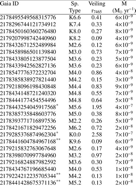 Veiling And Accretion Rates For Spectroscopic Candidates Download Scientific Diagram
