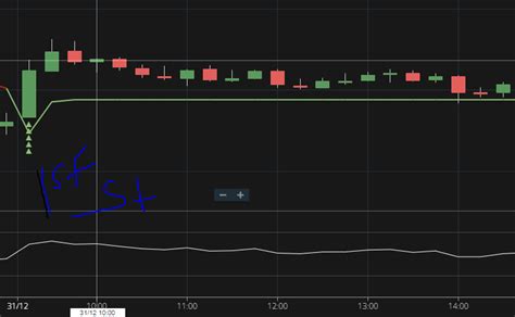 Supertrend Strategy On Streak For First 15 Min Candle Algos