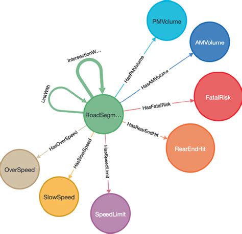 Graph Embeddings For Non Iid Data Feature Representation Learning