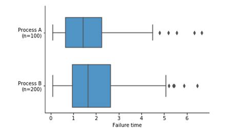 Biểu đồ Boxplot Là Gì Và đọc Hiểu Biểu đồ Này Như Nào Tomorrow Marketers