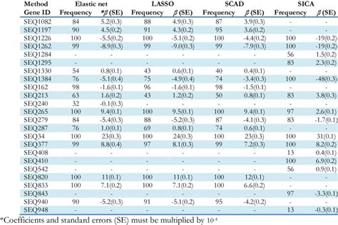 Selected Microarray Features By Using Four Variable Selection Download Scientific Diagram