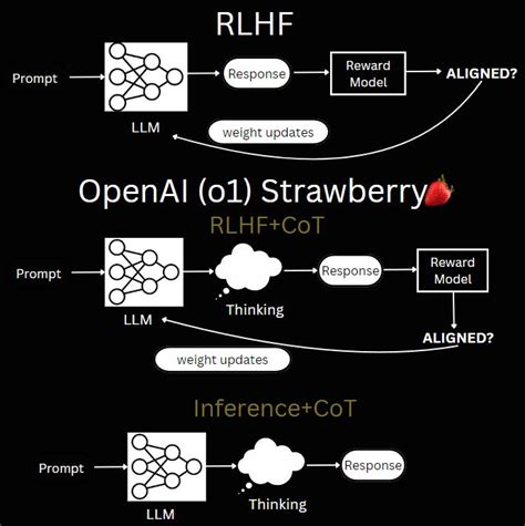 Syed Hyder Ali Zaidi On Linkedin Openaio1 Projectstrawberry Chatgpt Reasoning