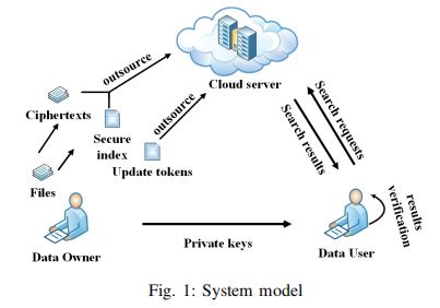 Cloud Data Towards Achieving Keyword Search Dynamic Encrypted