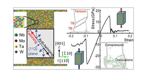 Tension Compression Asymmetry Of Bcc Nbmotaw In High Entropy Alloy Nanowires Acs Applied Nano