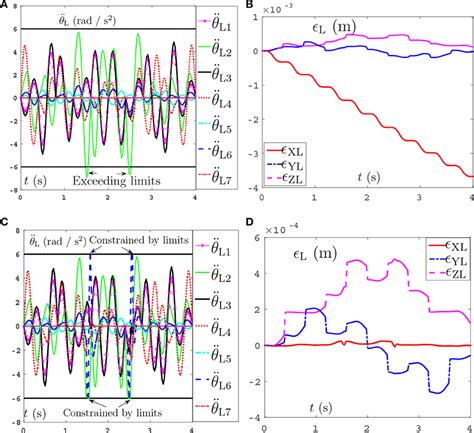 frontiers neural dynamic based synchronous optimization scheme of dual redundant robot