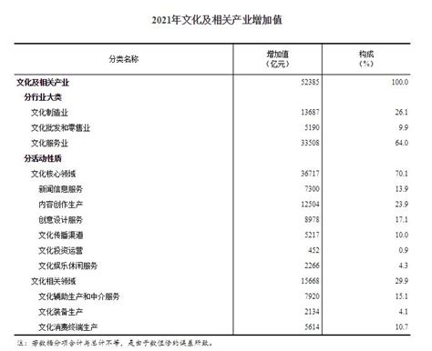 国家统计局：2021年全国文化及相关产业增加值增长166 新闻频道 和讯网