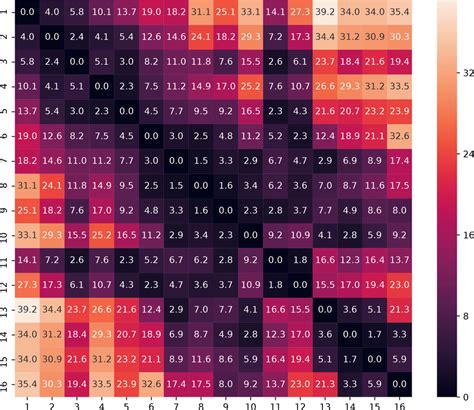 Class Distance Matrix For The 16 Class Classification Showing The Download Scientific Diagram