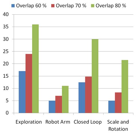 effects of varying keyframe selection overlap ratios on the number of