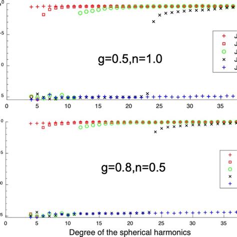 The Lifting Scheme For Forward Wavelet Transform Download Scientific