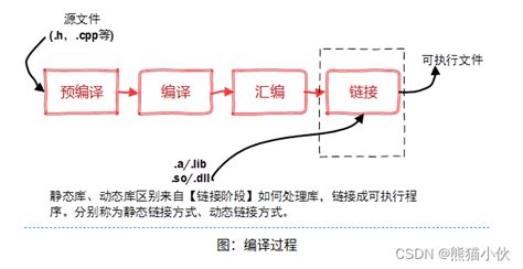 C编程入门到精通（四） 编译过程详解（g 编译选项 ＆ Cmake编译初解 And Vscode调试c）g编译 Csdn博客